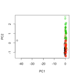 Principal Component Analysis in R – poissonisfish
