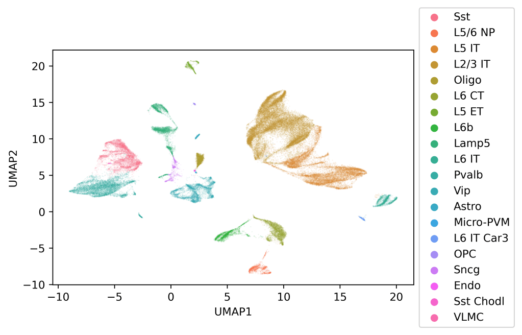 UMAP clustering in Python – poissonisfish