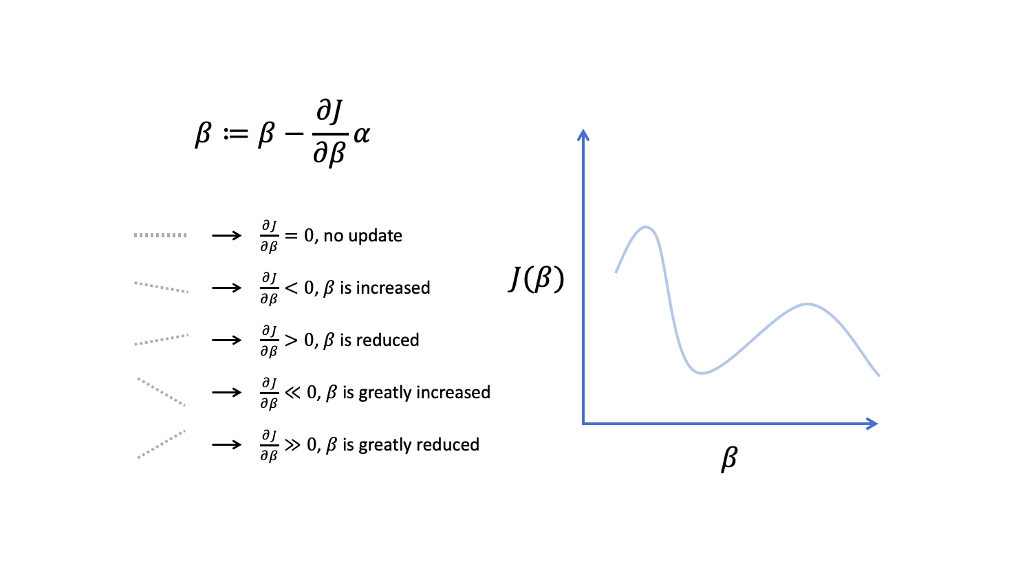 Gradient descent in R – poissonisfish